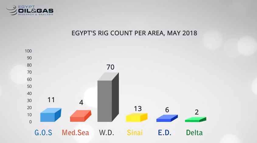 Egypt’s Rig Count Per Area, May 2018 | Egypt Oil & Gas