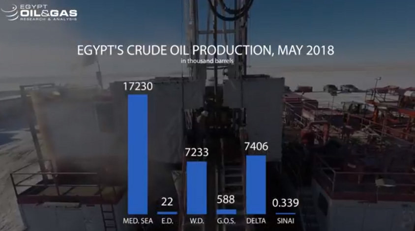 EOG Infographs: Rigs May 2018 | Egypt Oil & Gas