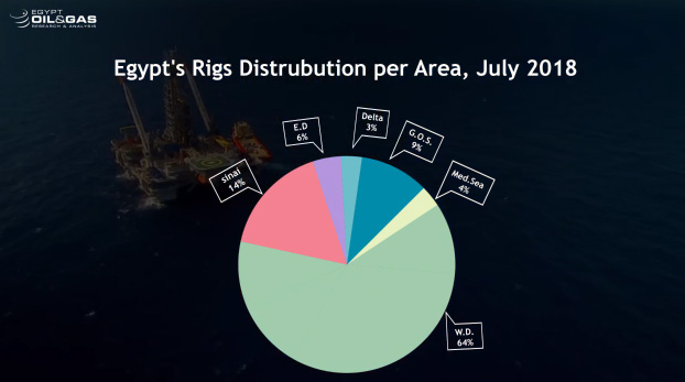 Egypt Rigs Monthly Count July 2018 | Egypt Oil & Gas