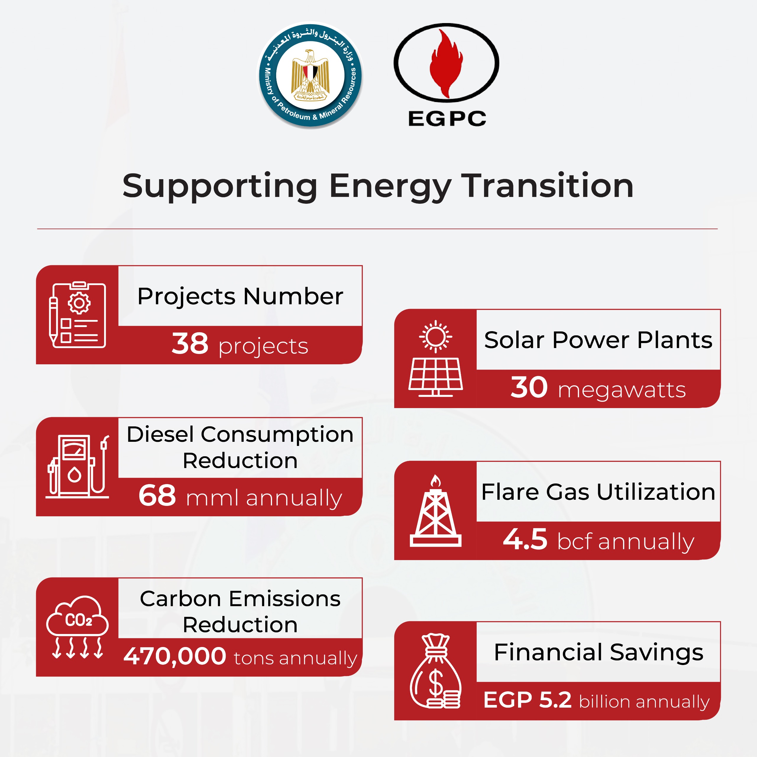 EGPC Advances Energy Transition with 38 Projects, Saving EGP 5.2 B in ...